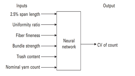 Soft Computing in Yarn Property Modeling